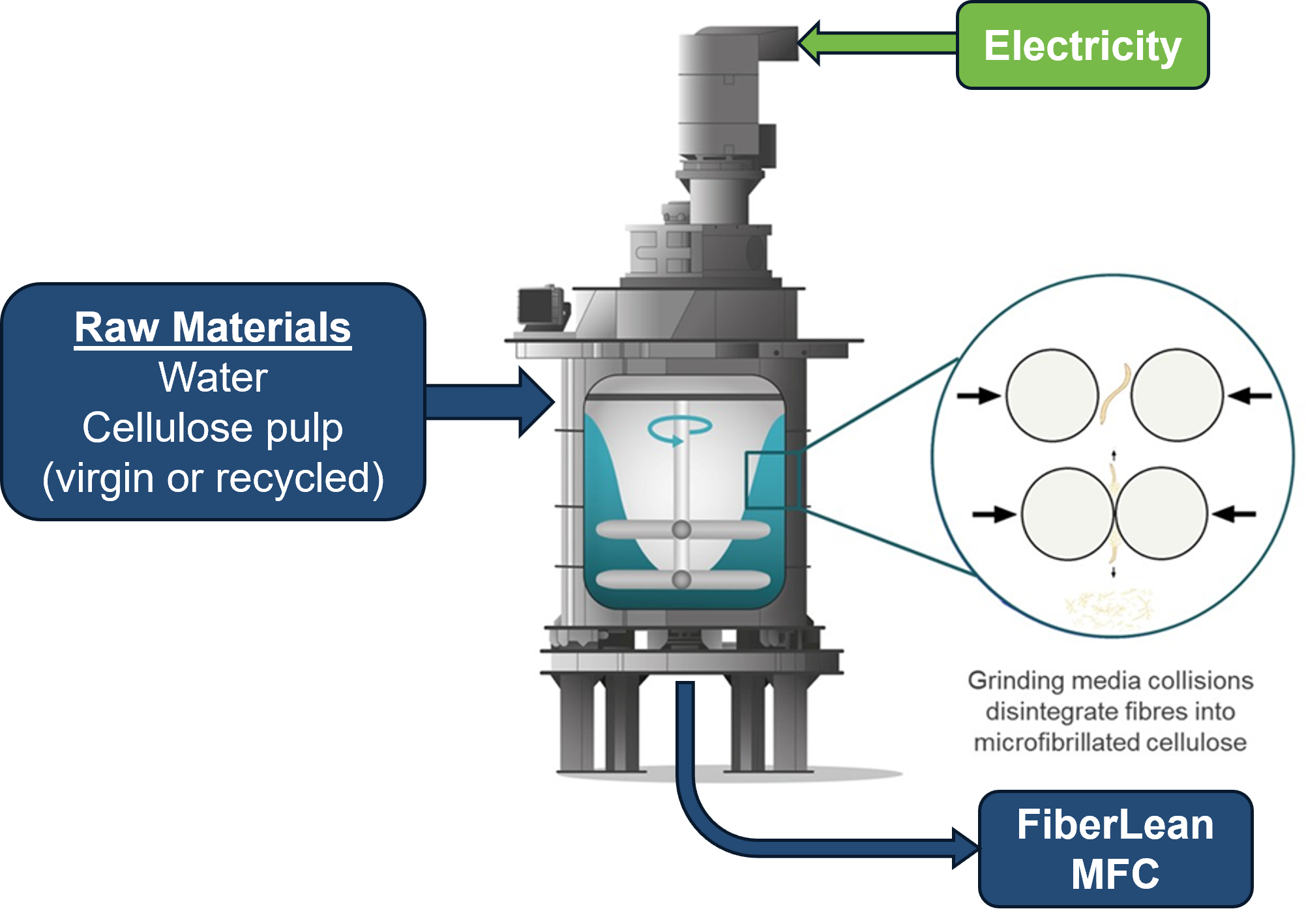 FiberLean Grinding Process - FiberLean